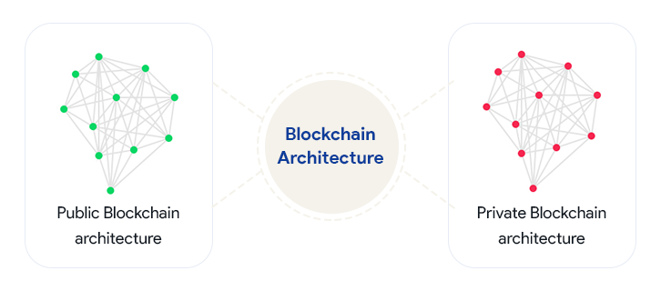 All You Need To Know About Blockchain Architecture Techgropse
