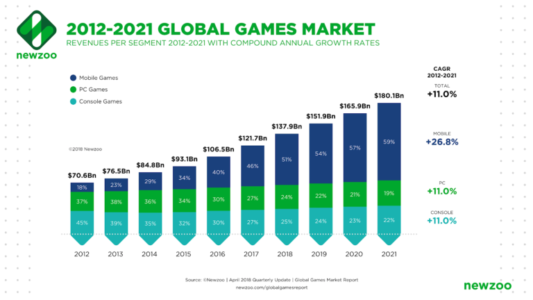 Top 10 Mobile Game Development Companies in 2022