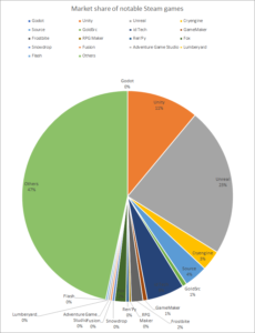 Best Mobile Game Development Engines & Tools to Use in 2020