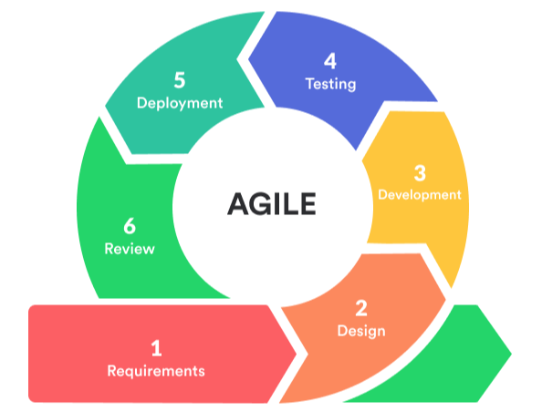 Agile Scrum Methodology For Mobile App Development Agile Scrum Methodology For Mobile App Development