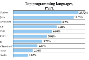 Best Programming Languages In-Demand Right Now