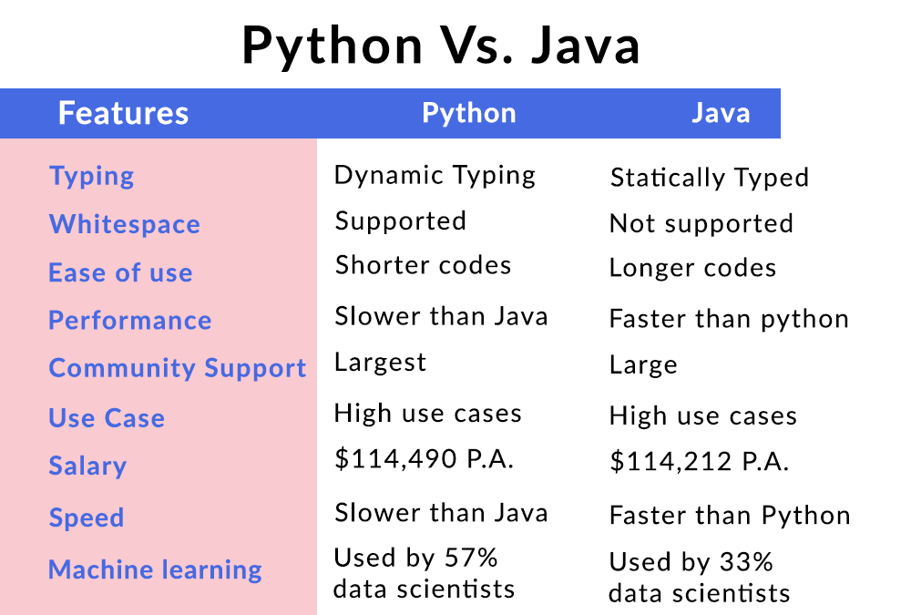 Python Loop Syntax Vs Java