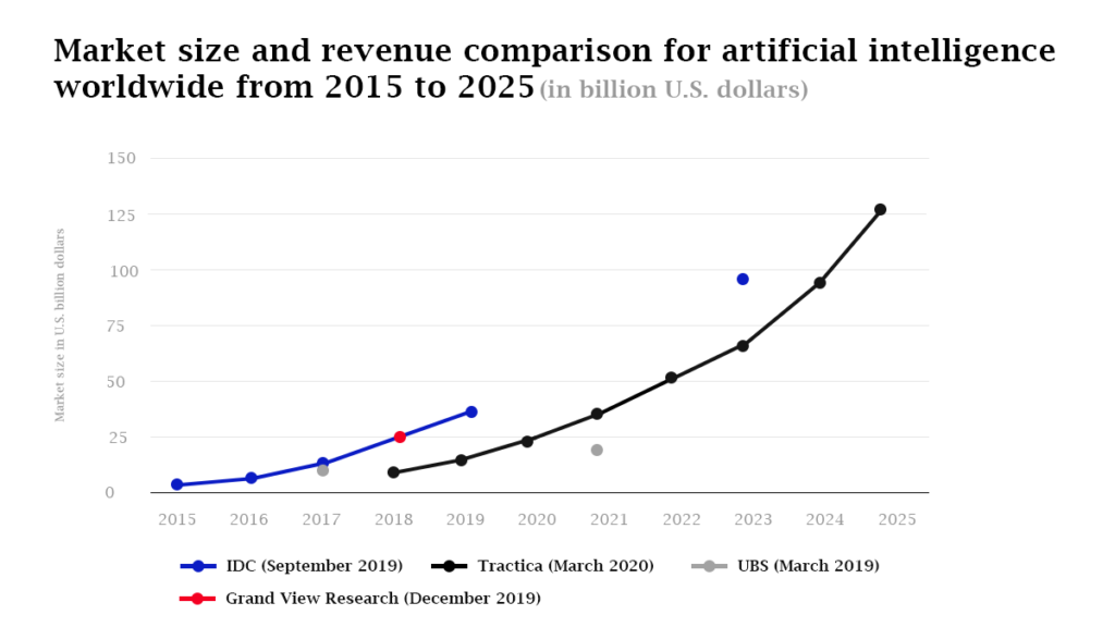 Use Artificial Intelligence to grow your Business Revenue- A complete Guide