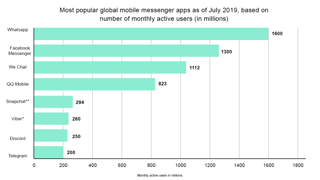 How to build a multi-purpose mobile messaging app like WeChat?