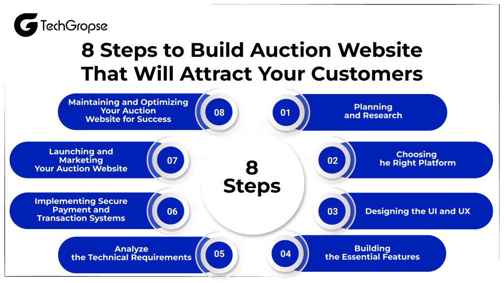 How to Build an Auction Website?