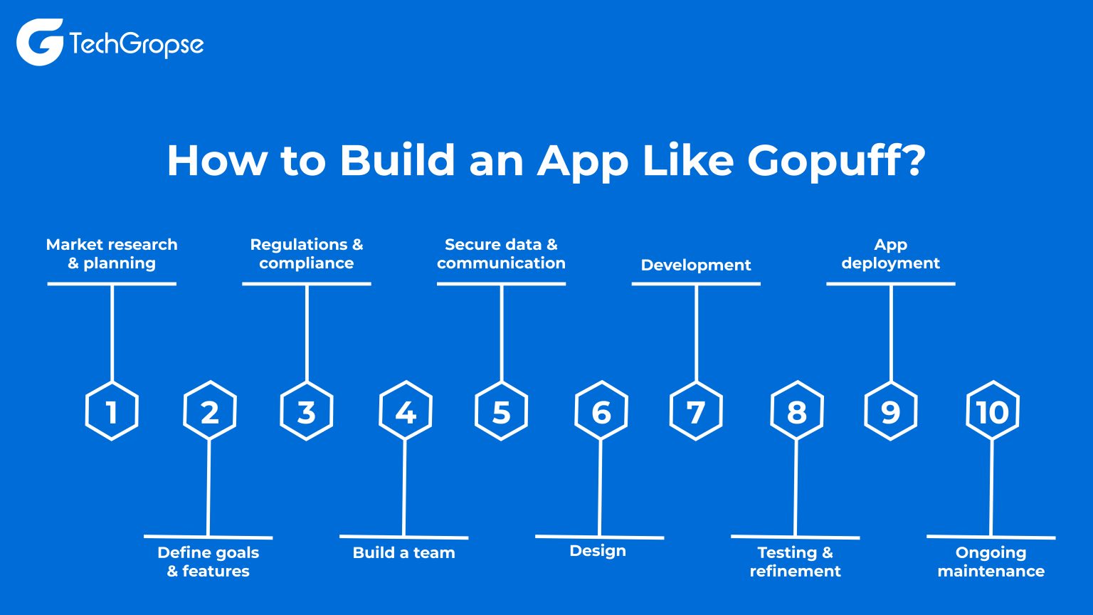 How Much Does It Cost to Build an App Like Gopuff