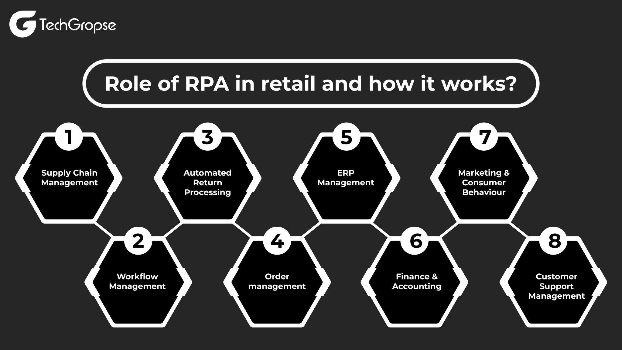 Revolutionising Retail: RPA for Optimal Business Processes