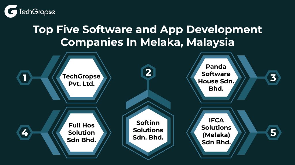 App & Software Development Company in Melaka, Malaysia