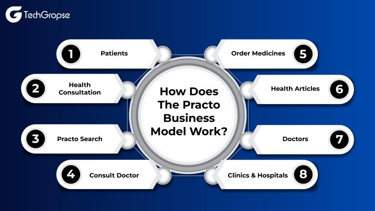Practo Business Model: Genrate Revenue