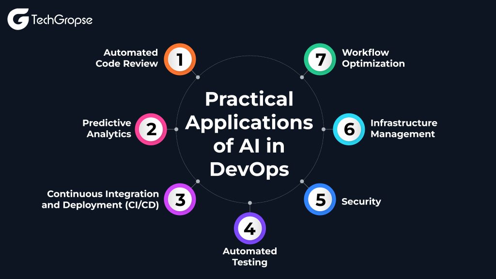 AI In DevOps: Revolutionizing Software Development