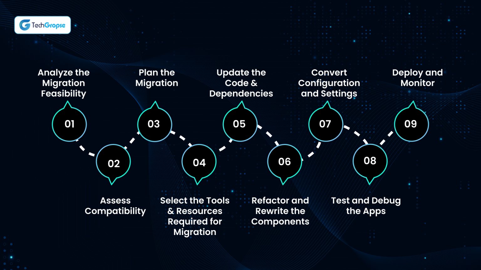 Steps To Migrate From Net Framework To Net Core