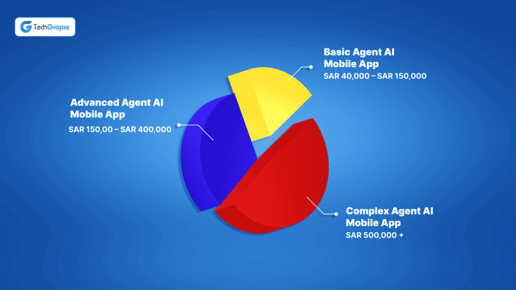 AI Agent Mobile App Development Cost in Saudi Arabia in 2026